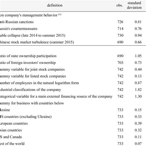Definitions And Descriptive Statistics Of Variables Used In The Estimation Download Scientific