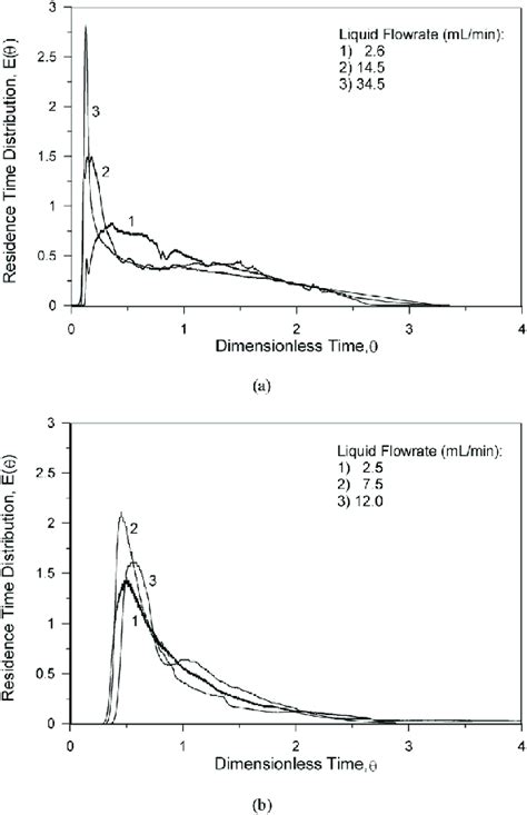 Residence Time Distribution At Low And Intermediate Flow Rate