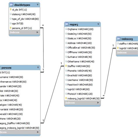 Entity Relation Diagram ERD Download Scientific Diagram