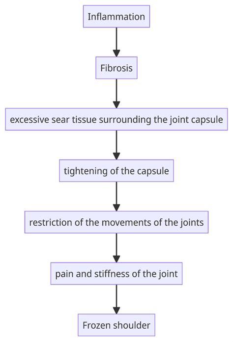 Frozen Shoulder In Diabetes What Physicians Must Know Cme India