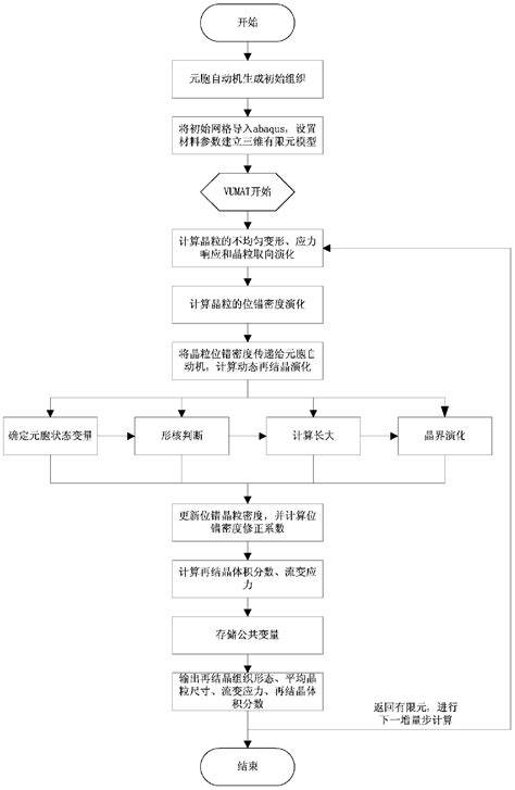 Method For Predicting Coupling Response Of Isothermal Forming And Dynamic Recrystallization