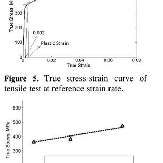 Yield Strength Vs Logarithmic Strain Rate Curve Download Scientific Diagram
