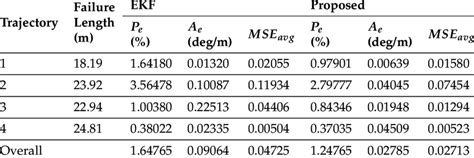 Results For The Four Trajectory Paths Followed By Evaluation Metrics Download Scientific