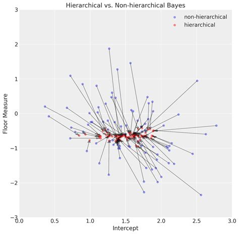 Glm Hierarchical Linear Regression — Pymc3 40 Documentation