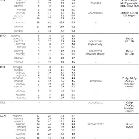 Detection Of Regulatory Sites By Oligonucleotide Analysis Download Table