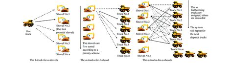 Real Time Truck Dispatching Strategies Download Scientific Diagram