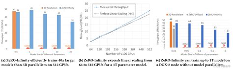 hugging face高效训练技术二：大模型分布式训练策略——zero、fsdp zero 大模型 csdn博客