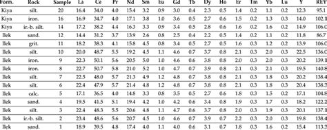 Icp Ms Data Of Rare Earth Elements And Yttrium Ppm Analyzes For The