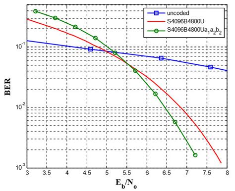 Ber Performance Of Uncoded Unmodified And Modified Turbo Coded Systems Download Scientific