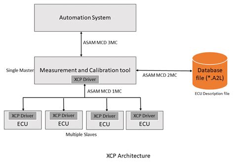xcp protocol learn about universal calibration protocol