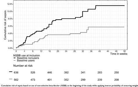 Figure 1 From Non Selective Beta Blockers And Risk Of Sepsis In Patients With Cirrhosis And Figure 1 From Non Selective Beta Blockers And Risk Of Sepsis In Patients With Cirrhosis And