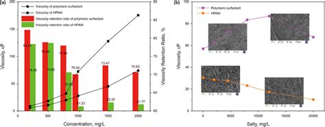 Viscosity Curve Of Hpam And Iam With Different A Concentrations And Download Scientific