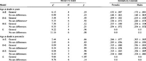 Results Of Fitting Biometrical Models To The Twin Data Download Table