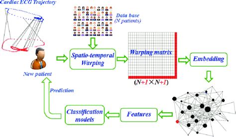 12 The Flowchart Of Stochastic Network Modeling And Online Diagnosis Download Scientific Diagram