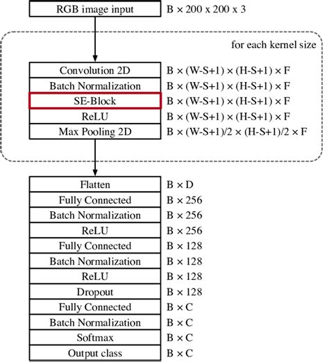 CNN SENet Architecture Download Scientific Diagram