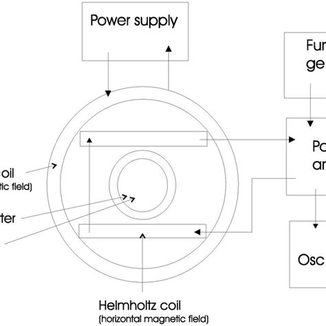 Scheme Of Viscosity Setup The Magnetic Fields Are Produced By
