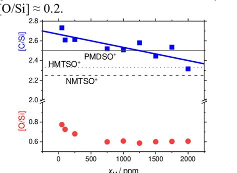 Atomic Percent Ratios Csi And Osi For Different Xm Of Hmdso