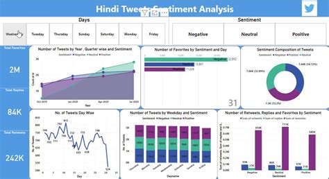 Aditya Srivastava On Linkedin Dataanalytics Powerbi Sentimentanalysis Socialmediainsights