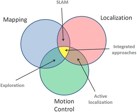 stochastic processes involved in the mobile robot navigation [15