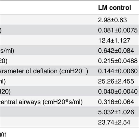 Pulmonary Function Parameters N 8 Download Table