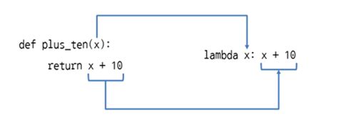 Python 람다 표현식 알아보기