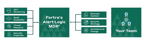 fortra s alert logic managed security services