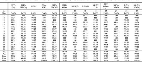 Table Ix From Iterative Gaussianlaplacian Pyramid Network For Hyperspectral Image