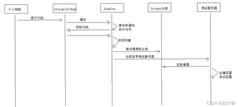 Devops运维开发一体化devops开发运维一体化 Csdn博客 Devops运维开发一体化devops开发运维一体化 Csdn博客