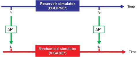 Coupling Scheme For A One Way Coupling Flow And Geomechanics Download Scientific Diagram