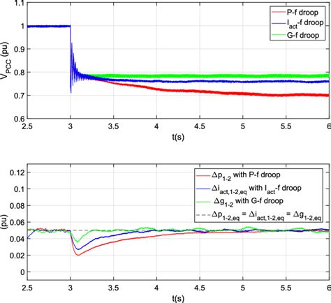 Time Domain Hil Waveforms Of The Inverter Based Stand Alone Microgrid Download Scientific