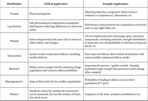 Statistics Corner Weibull Distribution Electronics Cooling
