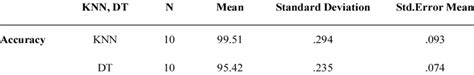 Group Statistics The Mean And Sd For Knn And Dta Download Scientific Diagram
