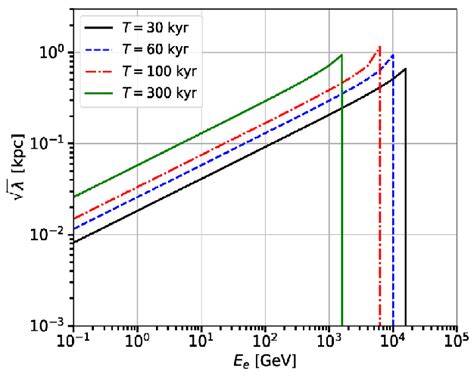 Propagation Length For Sources Of Different Ages 30 60 100 And 300 Download Scientific