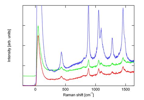 Figure A 6 Raman Spectra Of Chl A Solved In Ethanol Red And Pure