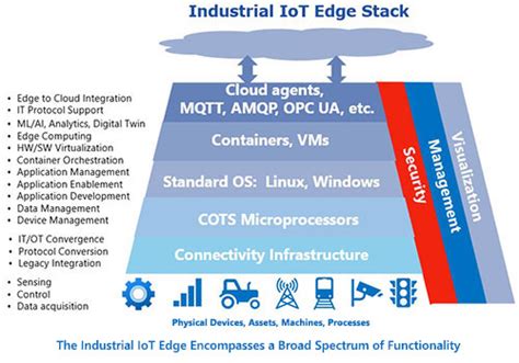 Edge Software Platforms Industrial Iot Gateways And Routers