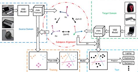 The Framework Of Subspace Alignment Based Visual Domain Adaptation
