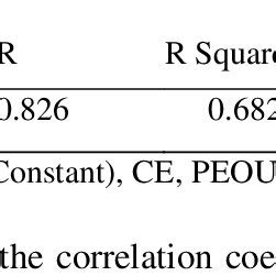 Result Of Multiple Correlation Coefficient Download Scientific Diagram
