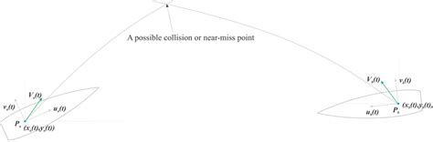 Ship Encounter Situation Download Scientific Diagram