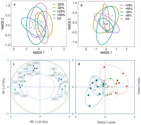 Nonmetric Multi‐dimensional Scaling Nmds Analysis Of Plant Community