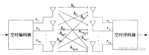 MIMO浅谈帮助初学者简单而高效的了解MIMO 知乎