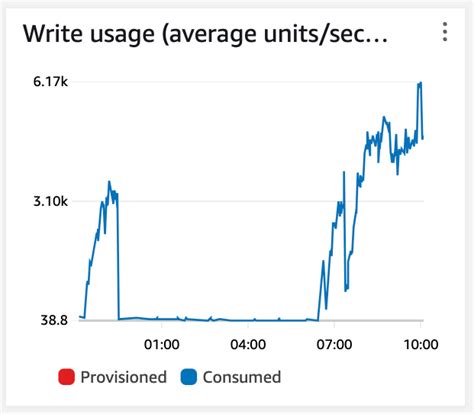 The Great Migration From Mongodb To Dynamodb