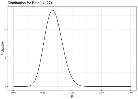 Bayesian Statistics The Fun Way 5 The Beta Distribution