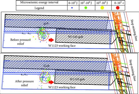 Comparison Of Microseismic Events Before And After Pressure Relief With Download Scientific