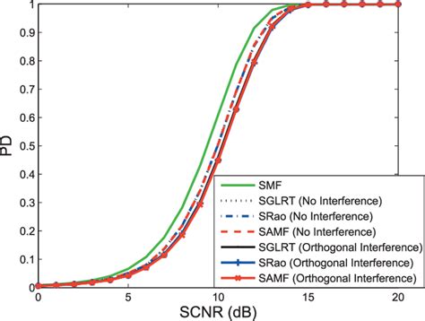 Figure 4 From Design And Performance Analysis Of Adaptive Subspace