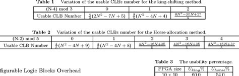 Table 1 From Defect And Fault Tolerance Sram Based Fpgas By Shifting The Confoguration Data