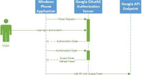 How To Implement OAuth Server With Redis