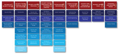 Istqb Ctal Security Tester Sastqb