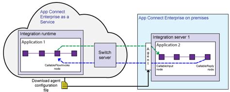 Callable Message Flows Iibtoolkit