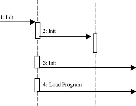 The Initialization Stage Collaborations Download Scientific Diagram