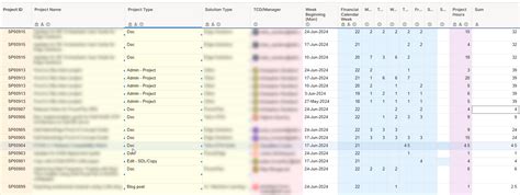 How Can I Calculate Total Hours By Project But Not Repeat The Formula